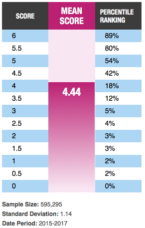 GRE score (percentile) and the career outcomes : General GRE Questions & Strategies